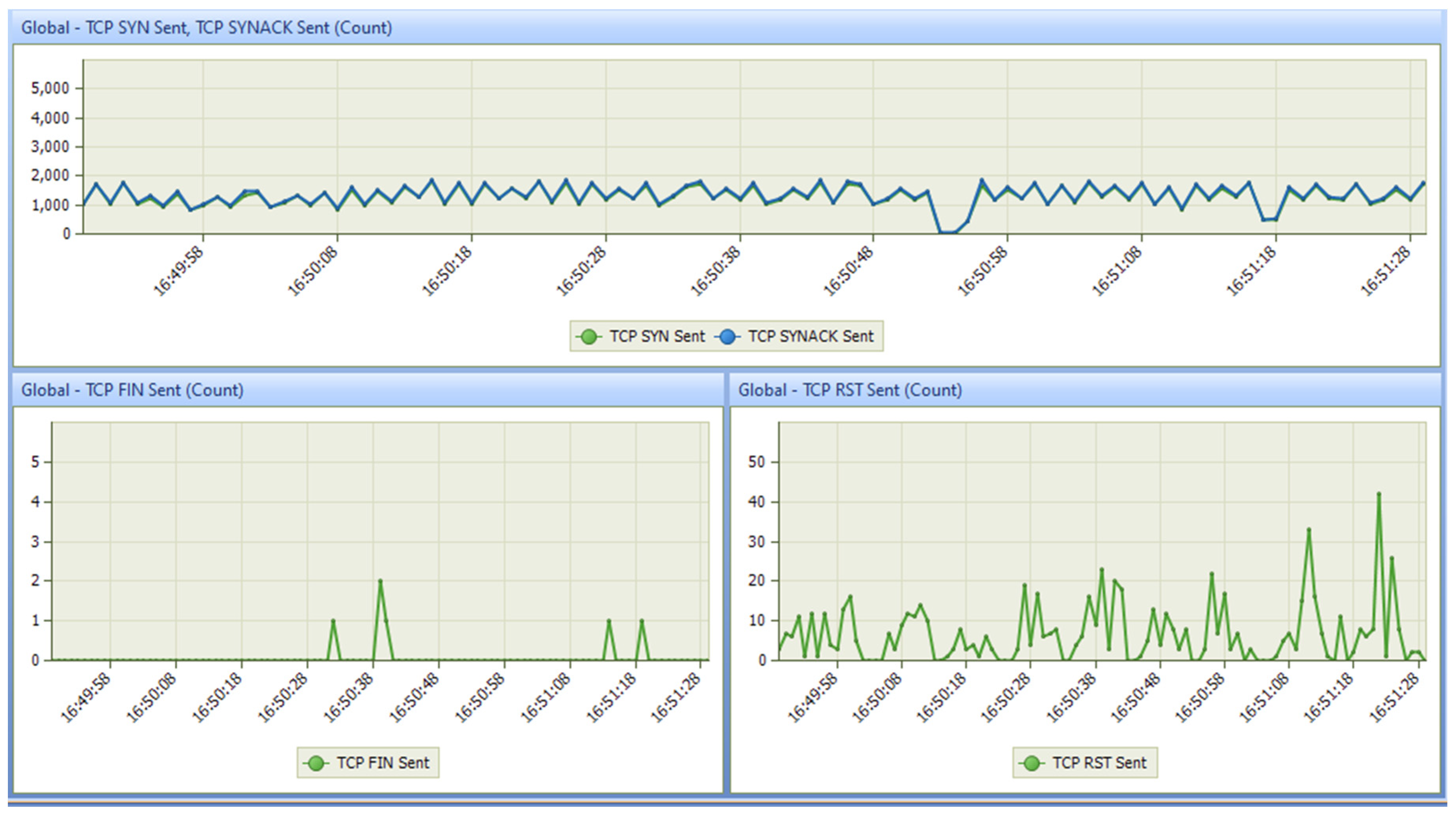 Studying the Impact of Different TCP DoS Attacks on the Parameters of VoIP Streams