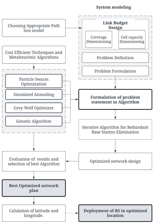 5G Network Deployment Planning Using Metaheuristic Approaches