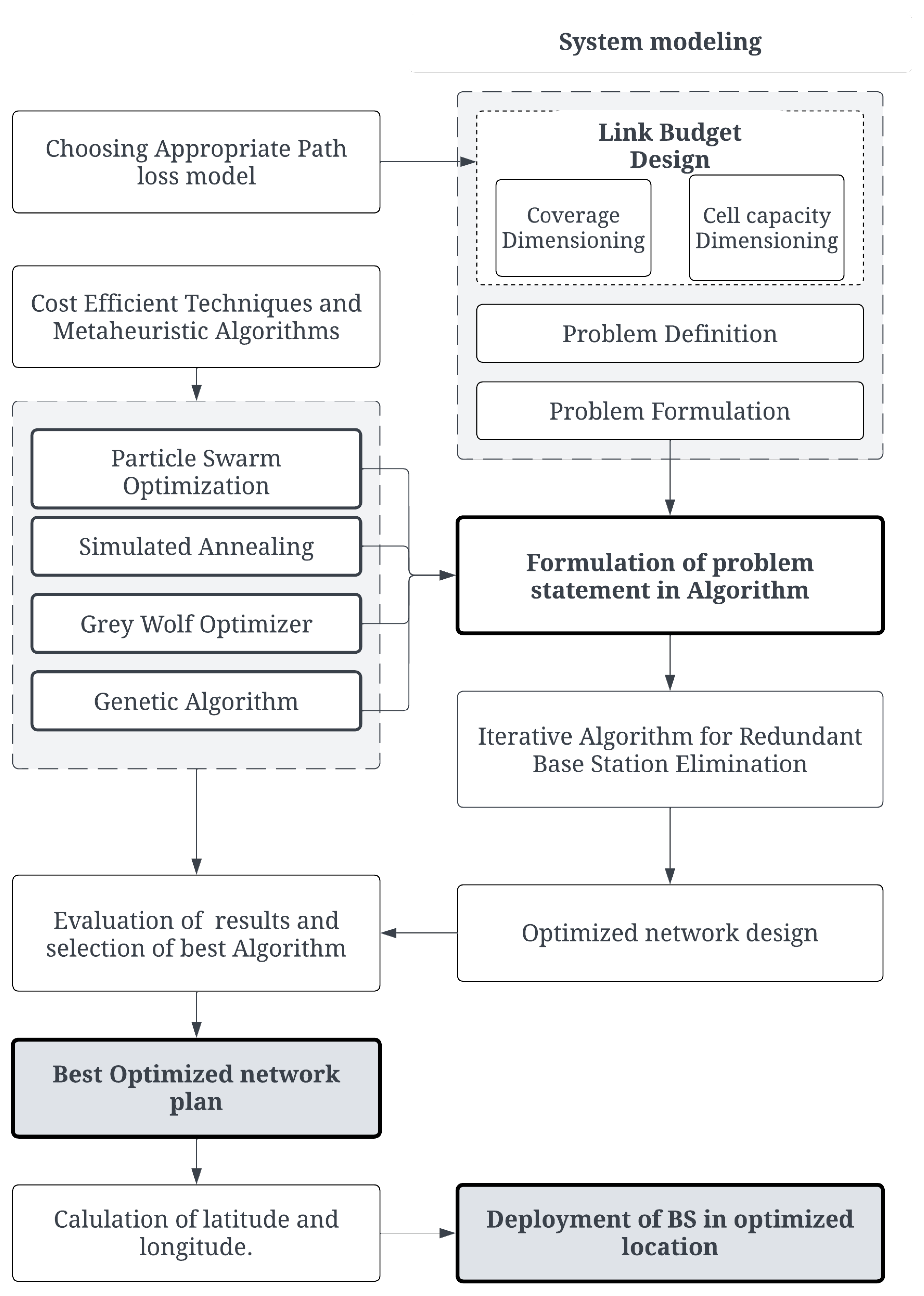 5G Network Deployment Planning Using Metaheuristic Approaches