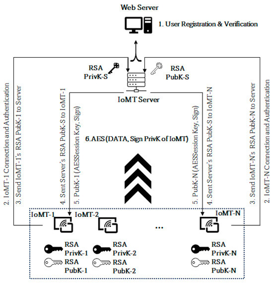 Secure-by-Design Real-Time Internet of Medical Things Architecture: e ...