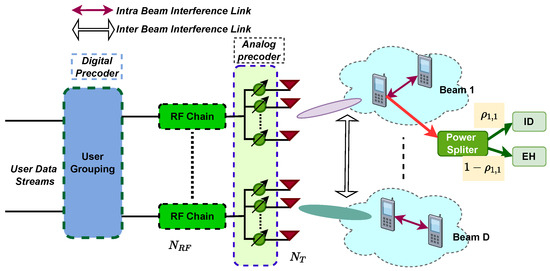 Sum-Rate Maximization for a Hybrid Precoding-Based Massive MIMO NOMA System with Simultaneous ...