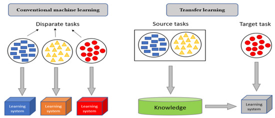 Symmetric Keys for Lightweight Encryption Algorithms Using a Pre–Trained VGG16 Model