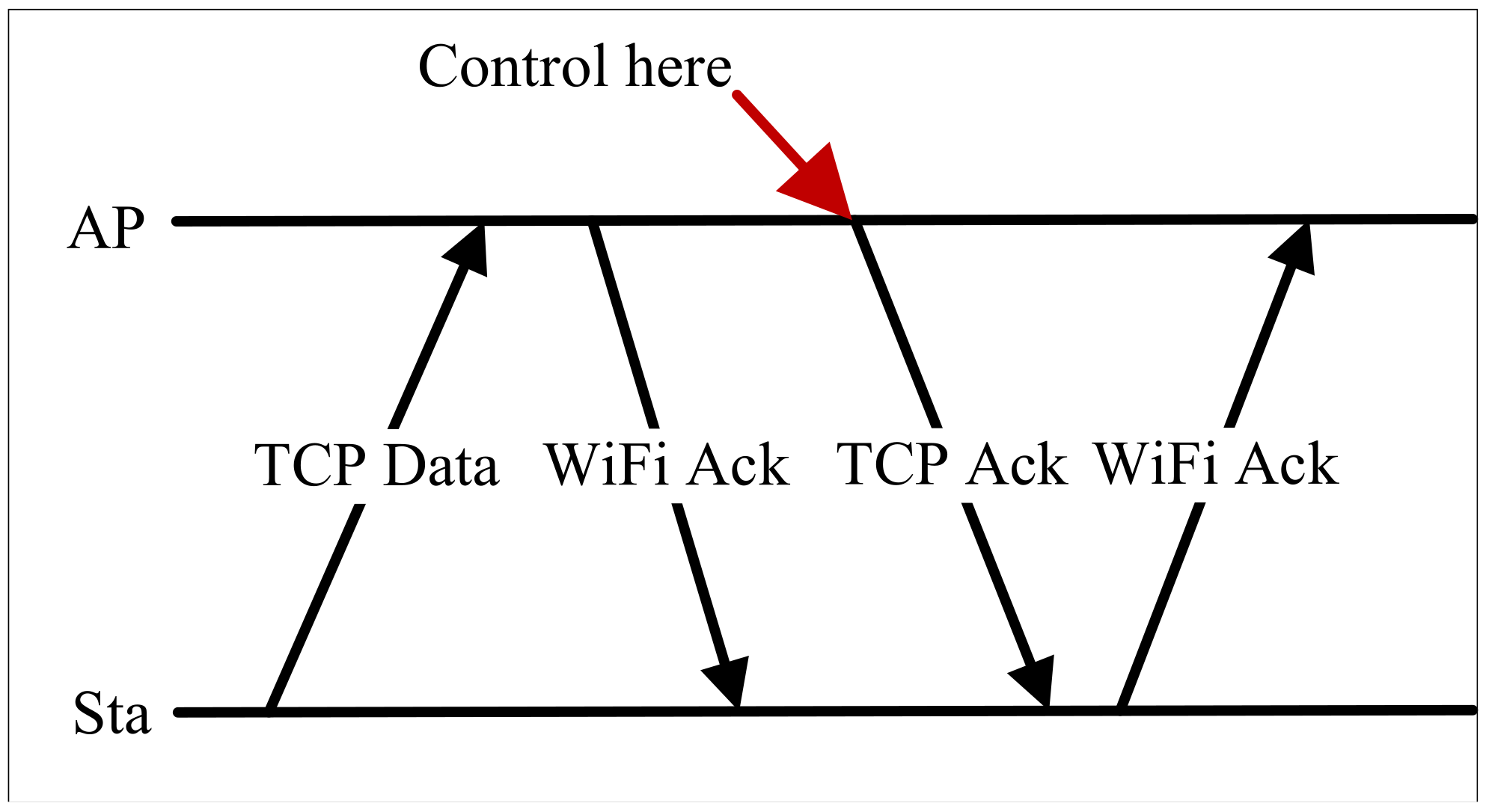 Enhancing Tcp Airtime Fairness Through Precise Computation For Upload And Download Flows In Wifi