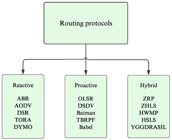 Experimental Performance Comparison of Proactive Routing Protocols in Wireless Mesh Network ...