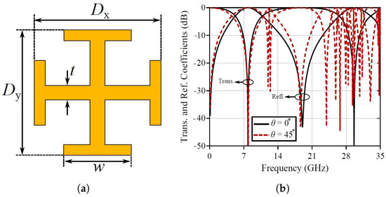 Frequency Selective Surfaces: Design, Analysis, and Applications