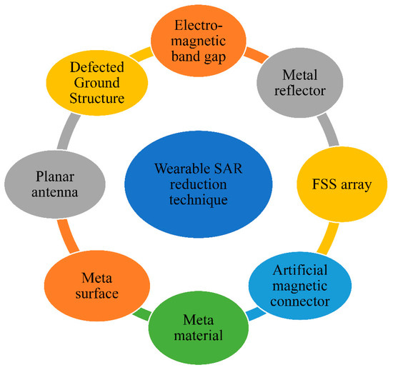 A Comprehensive Review and Analysis of the Design Aspects, Structure ...