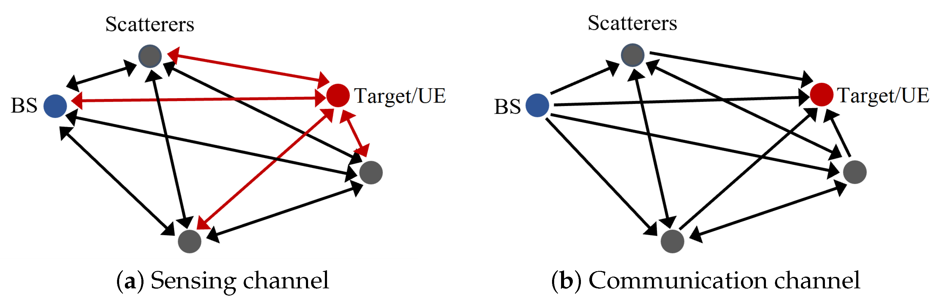 Simulation Framework for Detection and Localization in Integrated Sensing and Communication Systems