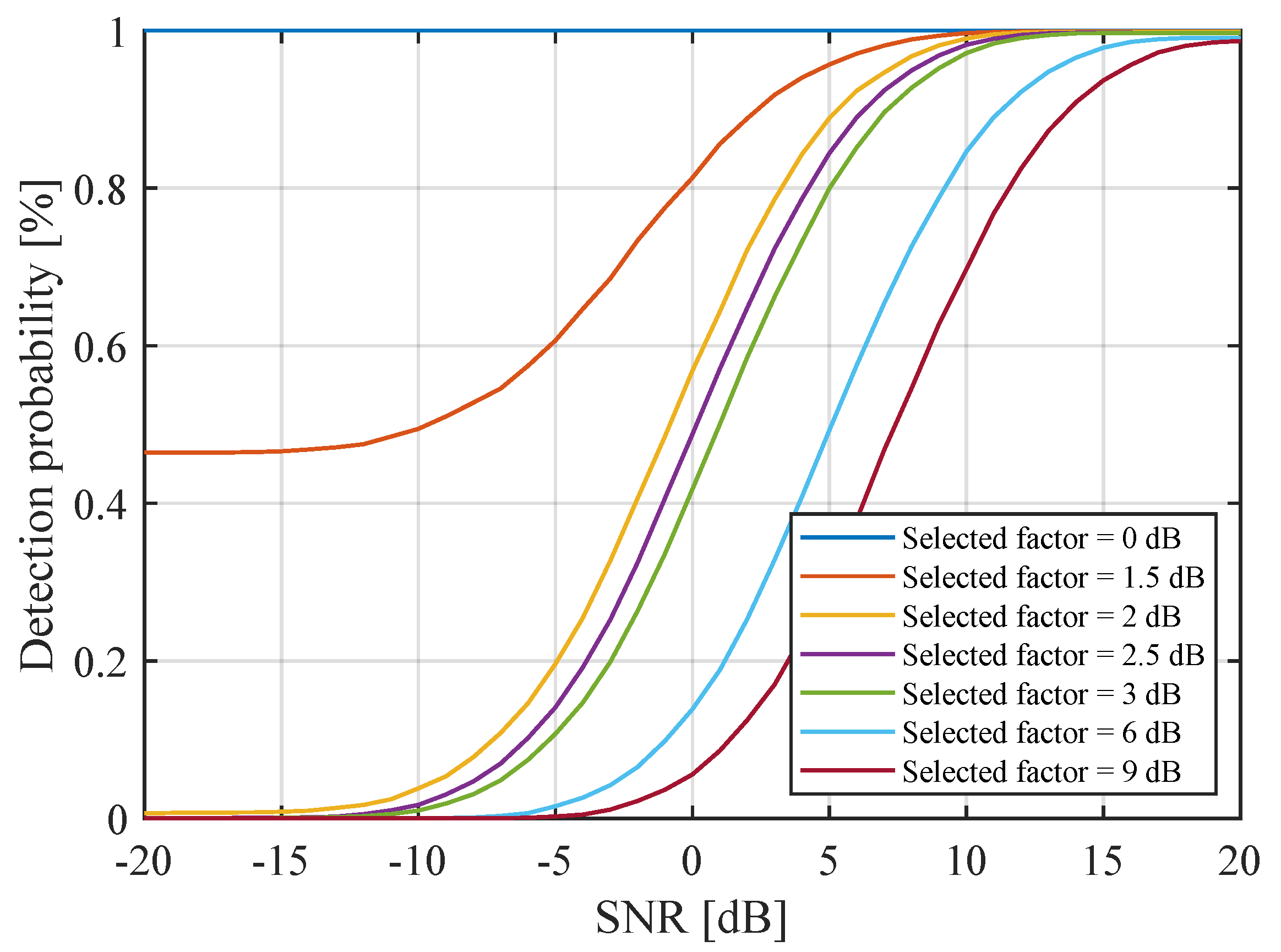 Simulation Framework for Detection and Localization in Integrated Sensing and Communication Systems