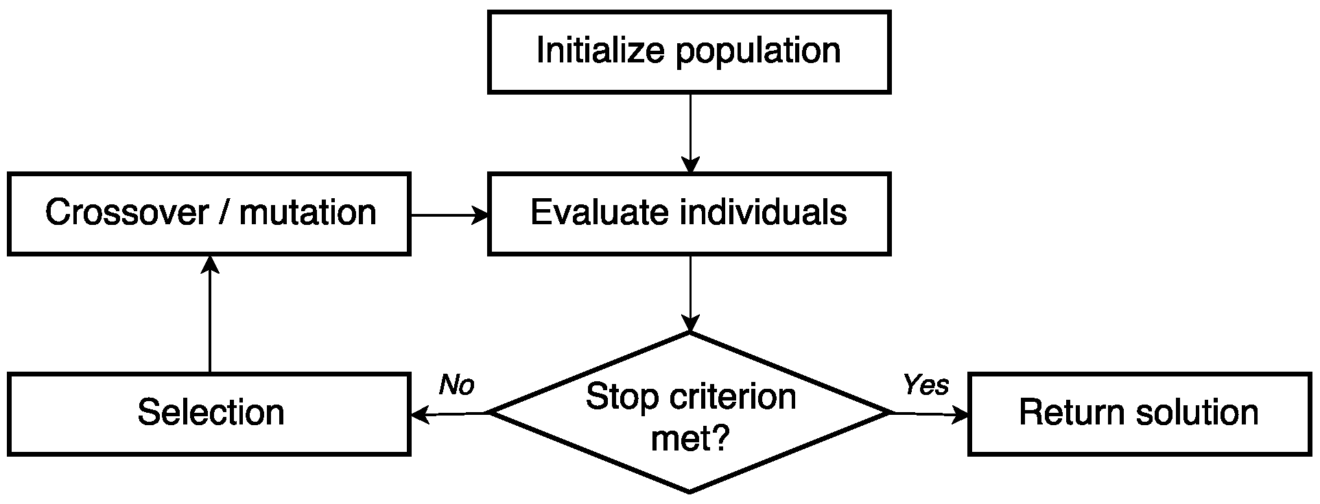 New Approach of Blind Adaptive Equalizer Based on Genetic Algorithms