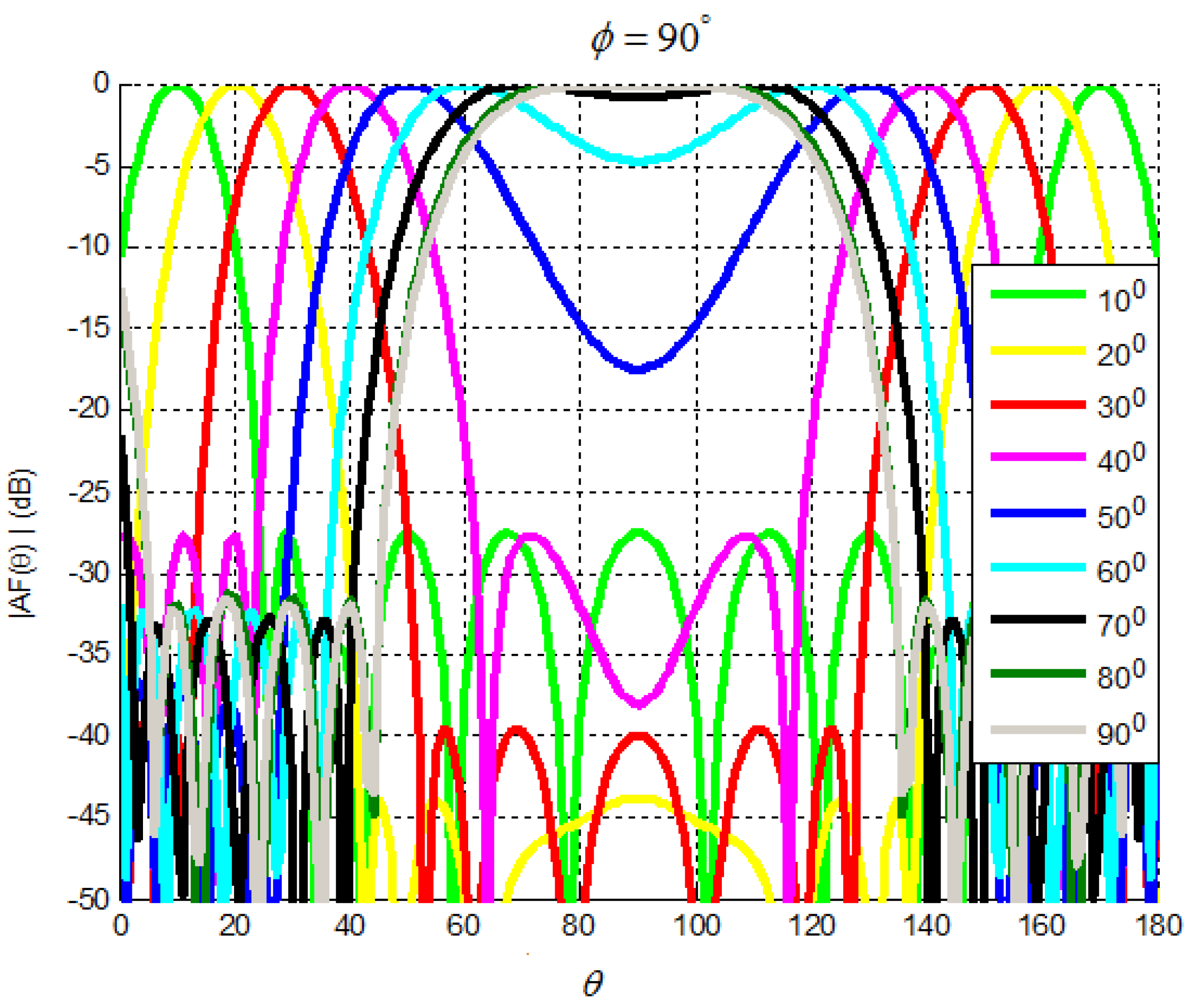 Taguchi Method-Based Synthesis of a Circular Antenna Array for Enhanced IoT Applications