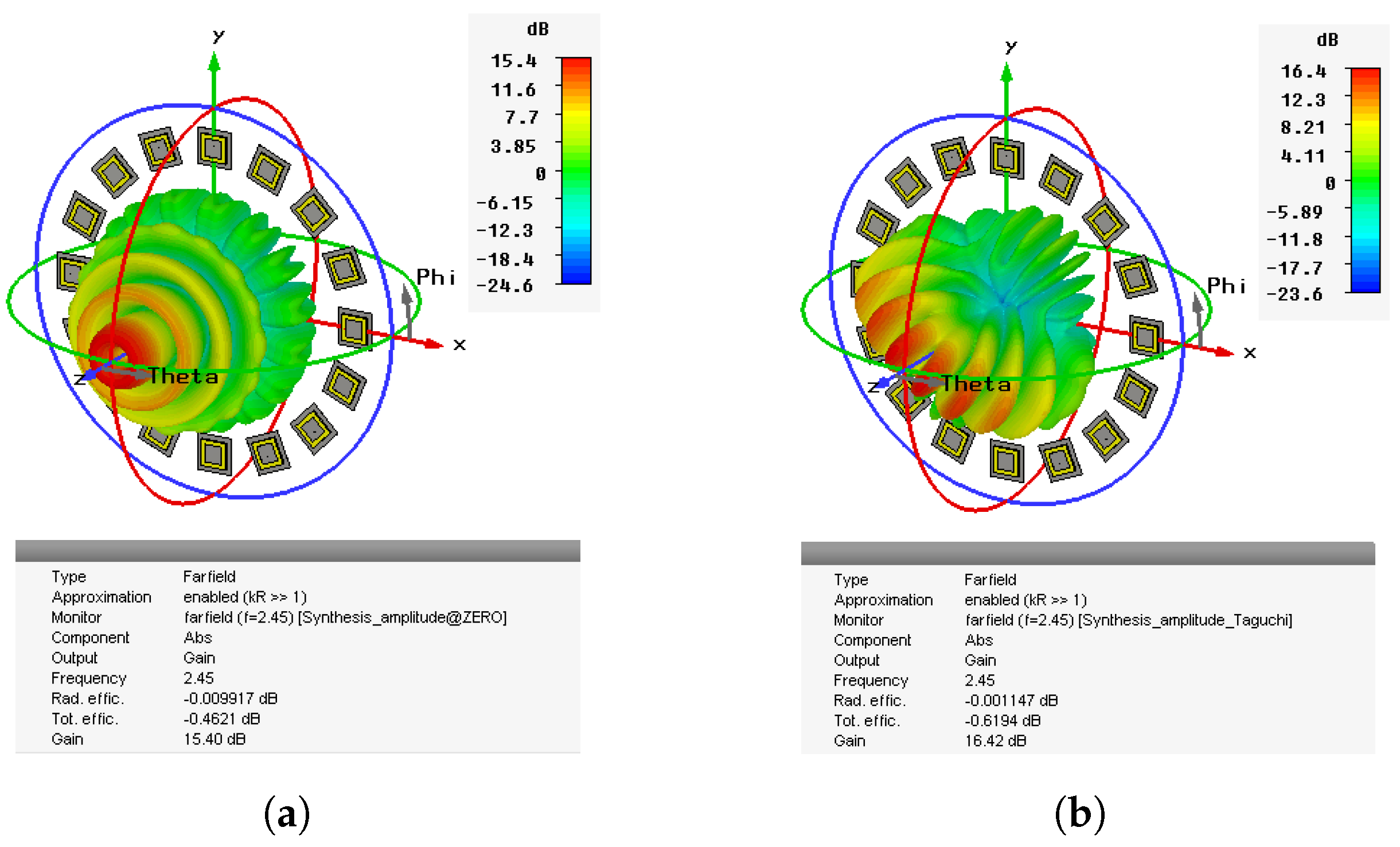 Taguchi Method-Based Synthesis of a Circular Antenna Array for Enhanced IoT Applications