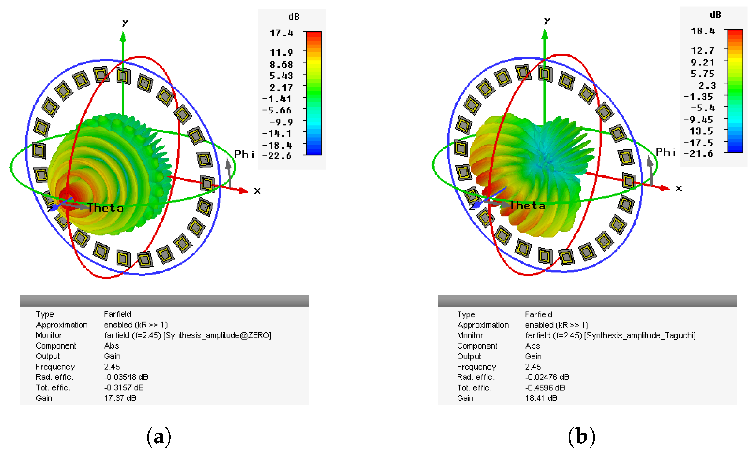 Taguchi Method-Based Synthesis of a Circular Antenna Array for Enhanced IoT Applications