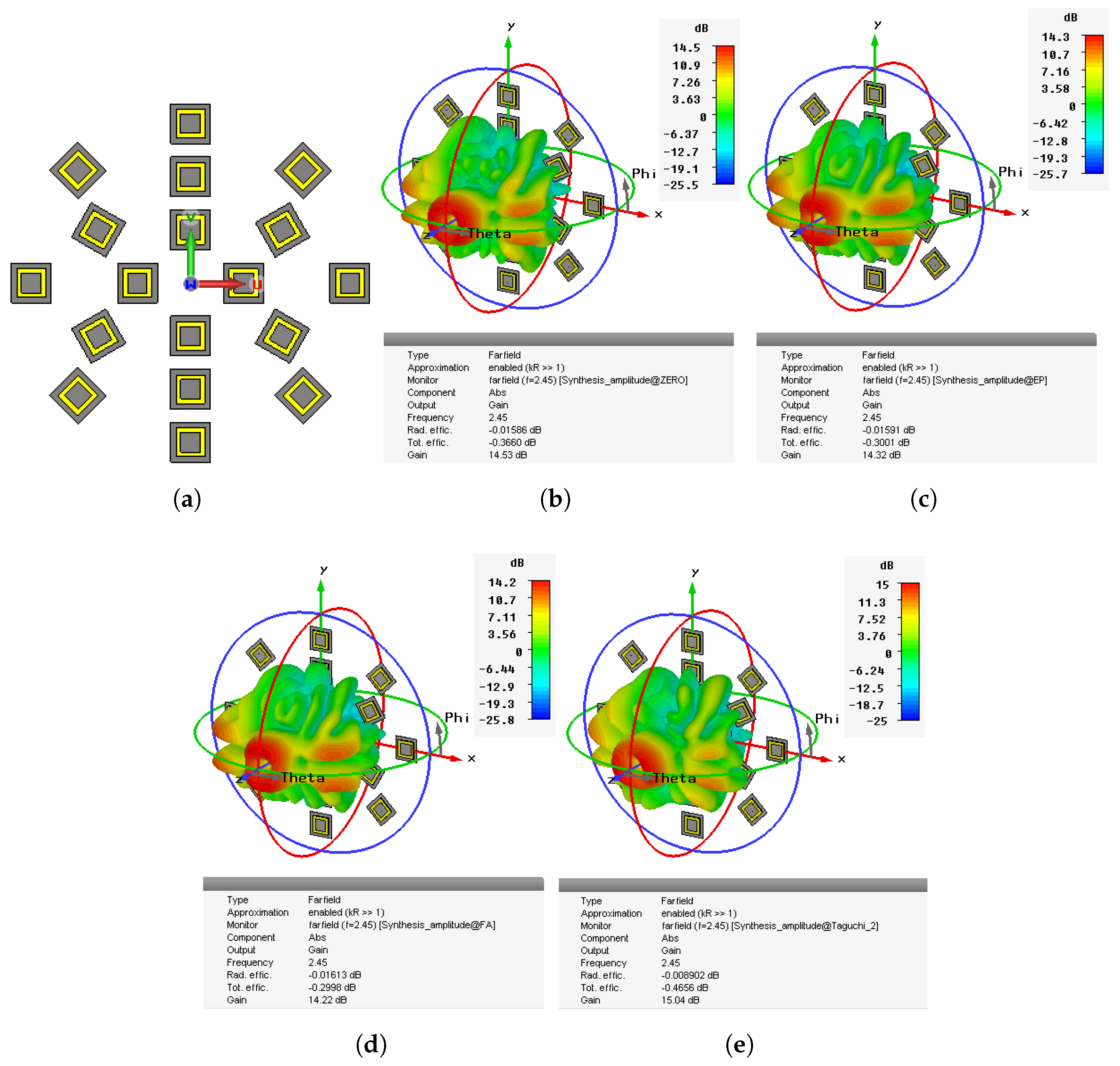 Taguchi Method-Based Synthesis of a Circular Antenna Array for Enhanced IoT Applications
