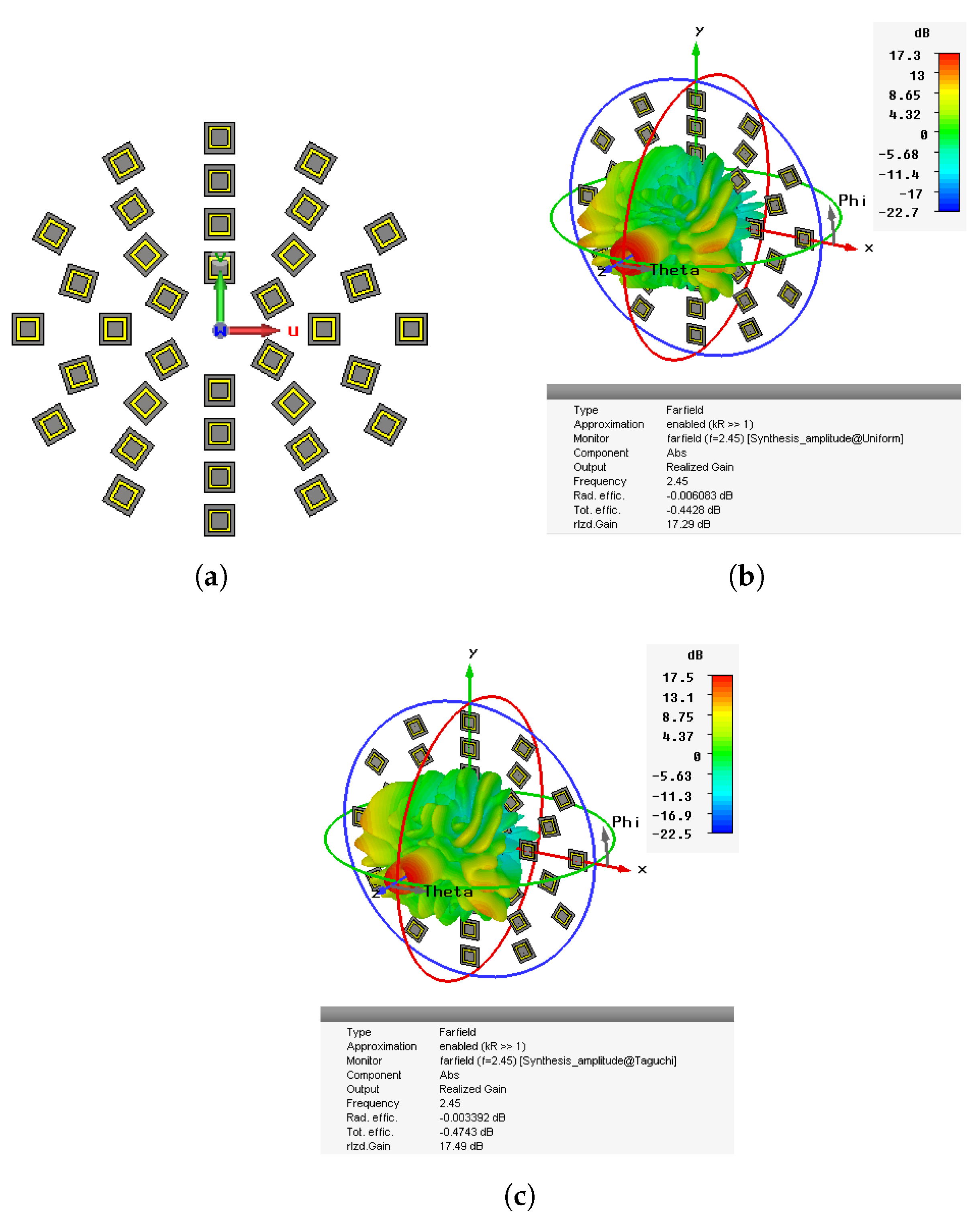 Taguchi Method-Based Synthesis of a Circular Antenna Array for Enhanced IoT Applications
