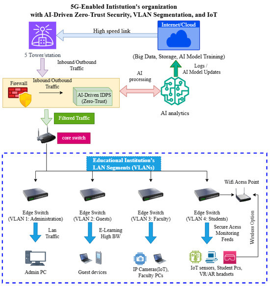 AI-Driven Telecommunications for Smart Classrooms: Transforming ...