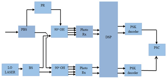 Modeling and Performance Analysis of MDM−WDM FSO Link Using DP-QPSK Modulation Under Real ...
