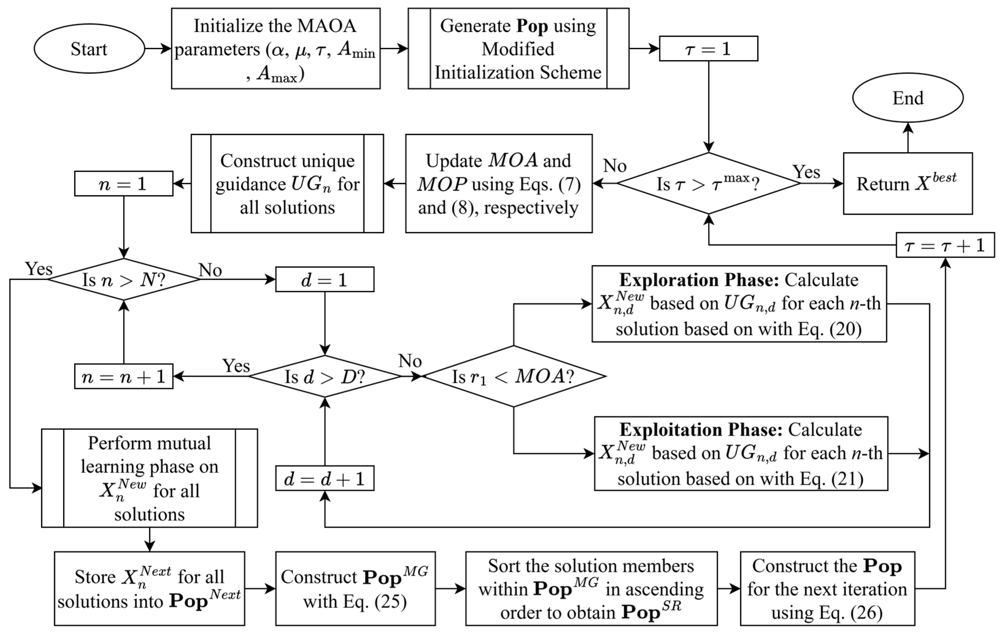 MAOA: A Swift and Effective Optimization Algorithm for Linear Antenna Array Design