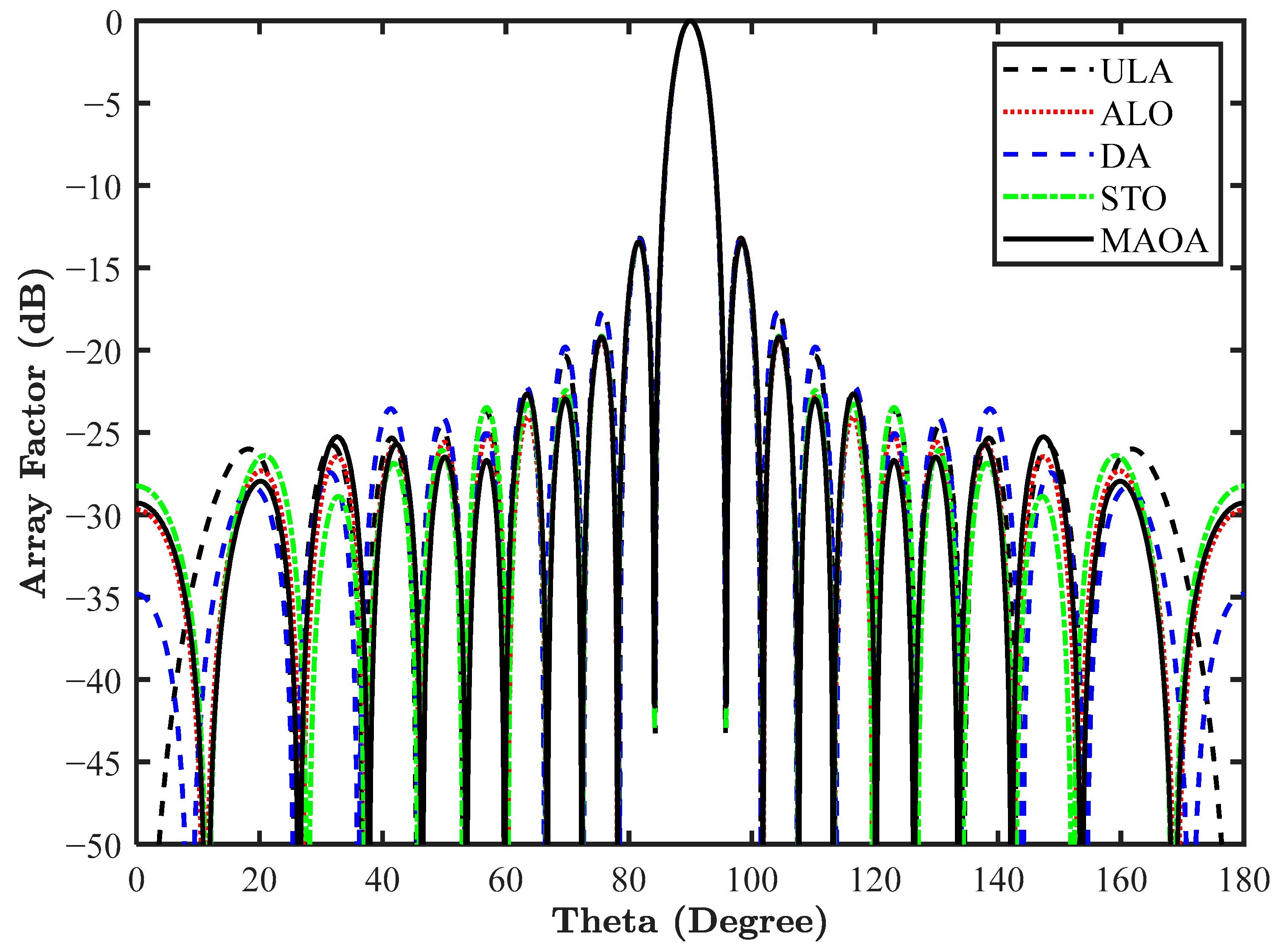 MAOA: A Swift and Effective Optimization Algorithm for Linear Antenna Array Design