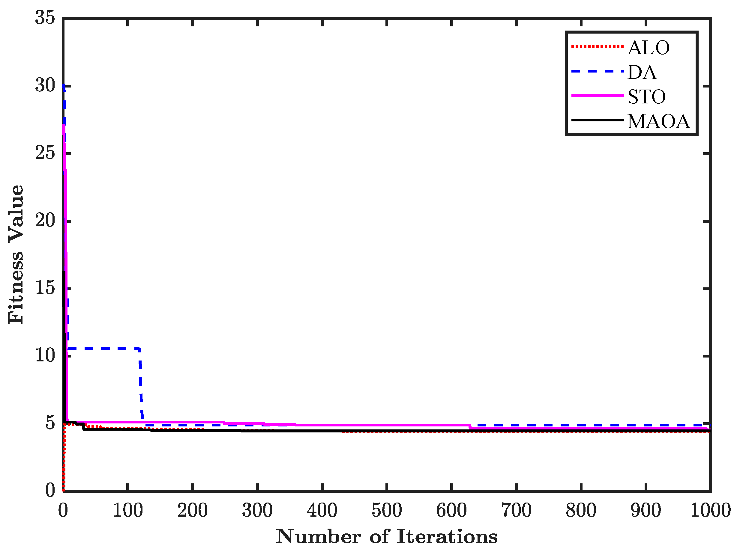 MAOA: A Swift and Effective Optimization Algorithm for Linear Antenna Array Design
