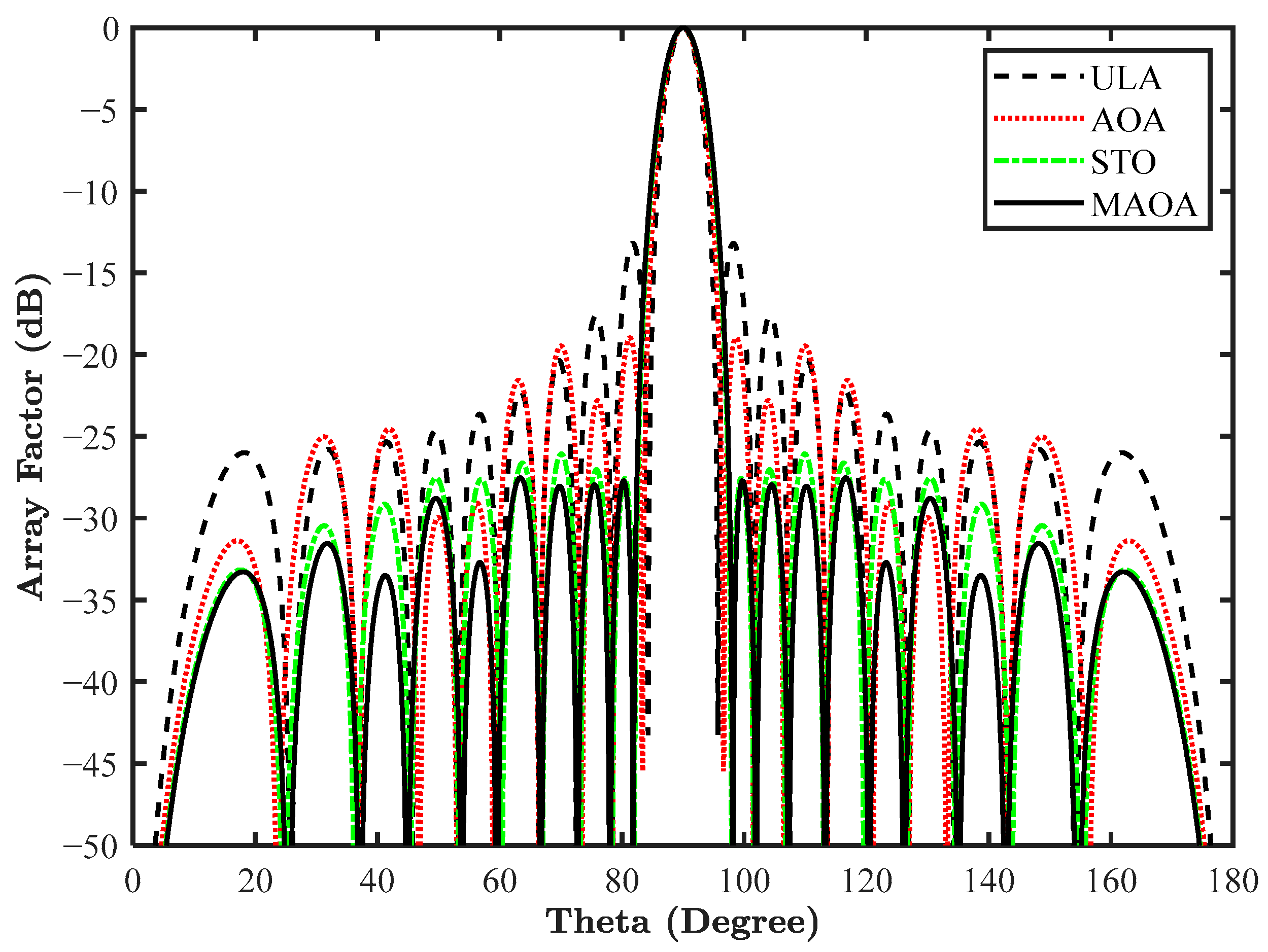 MAOA: A Swift and Effective Optimization Algorithm for Linear Antenna Array Design