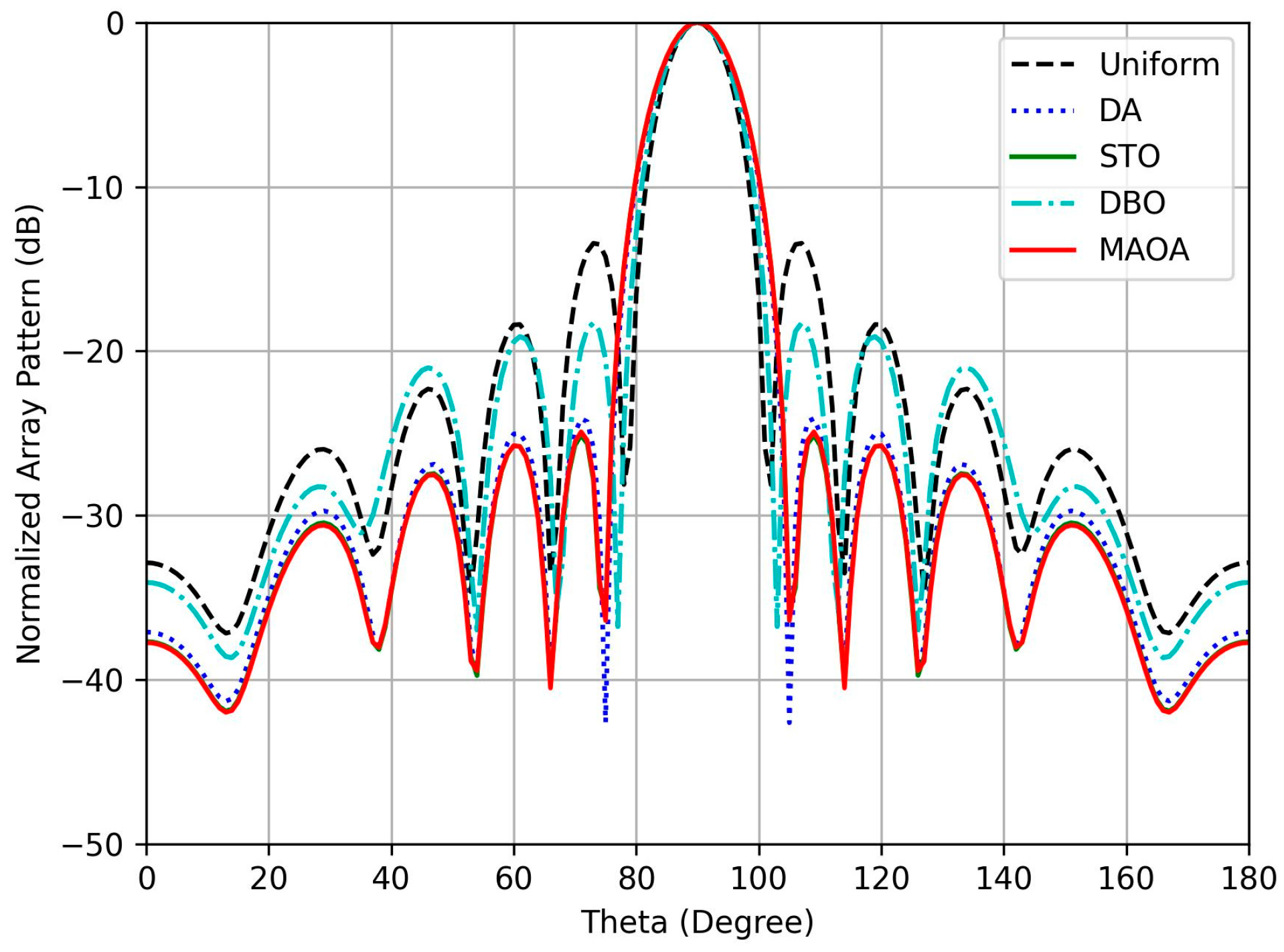 MAOA: A Swift and Effective Optimization Algorithm for Linear Antenna Array Design