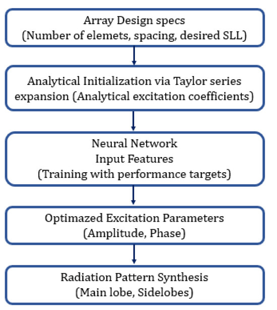 Phased Antenna-Array Synthesis Using Taylor-Series Expansion and Neural Networks