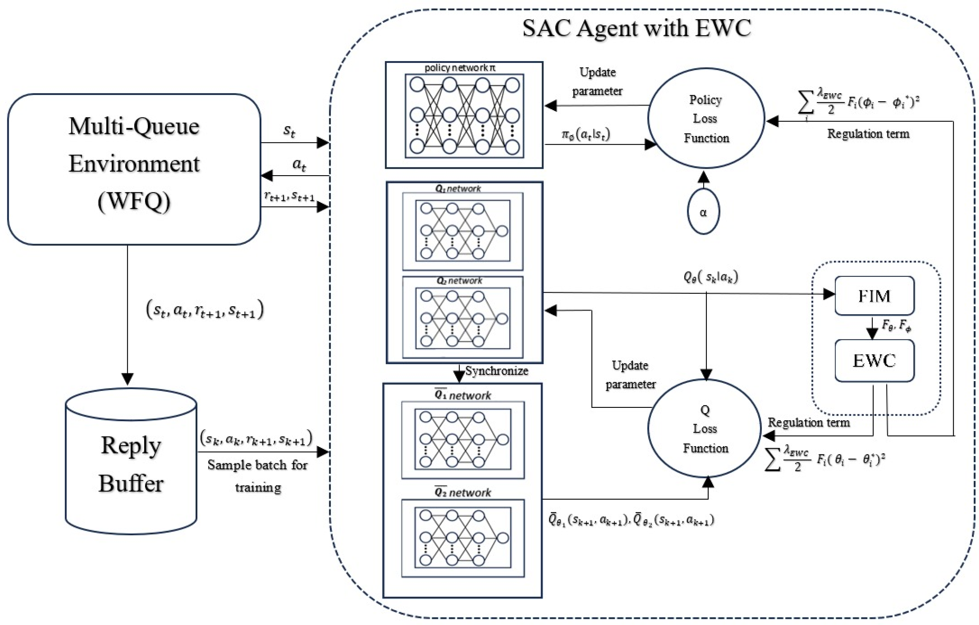 Optimizing Weighted Fair Queuing with Deep Reinforcement Learning for Dynamic Bandwidth Allocation