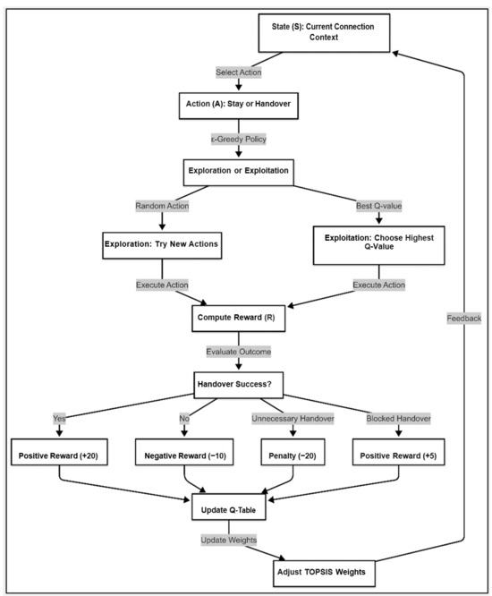 Intelligent Handover Decision-Making for Vehicle-to-Everything (V2X) 5G Networks