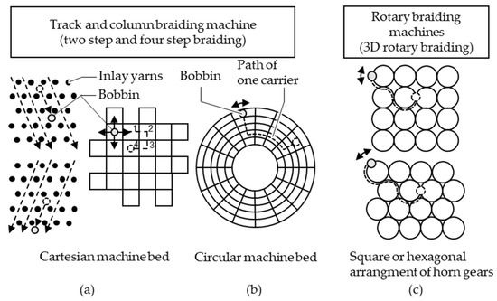 Innovation in 3D Braiding Technology and Its Applications