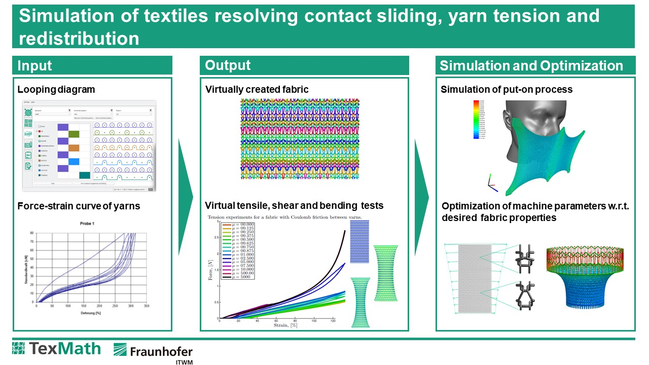 Textiles | Free Full-Text | Recent Efforts in Modeling and Simulation ...