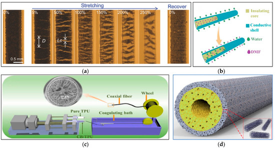 Review of Fiber- or Yarn-Based Wearable Resistive Strain Sensors ...