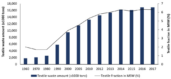 A Review on Textile Recycling Practices and Challenges