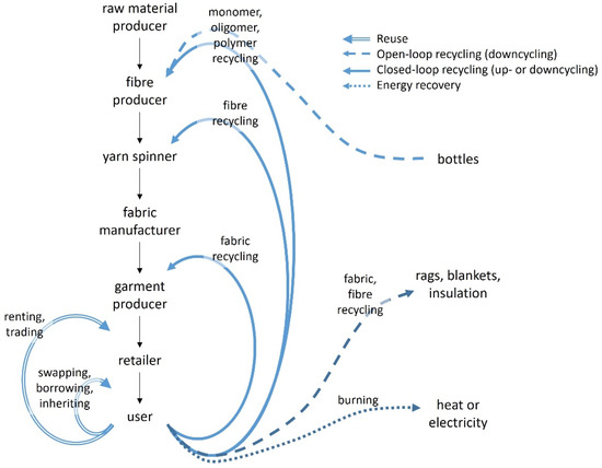 A Review on Textile Recycling Practices and Challenges