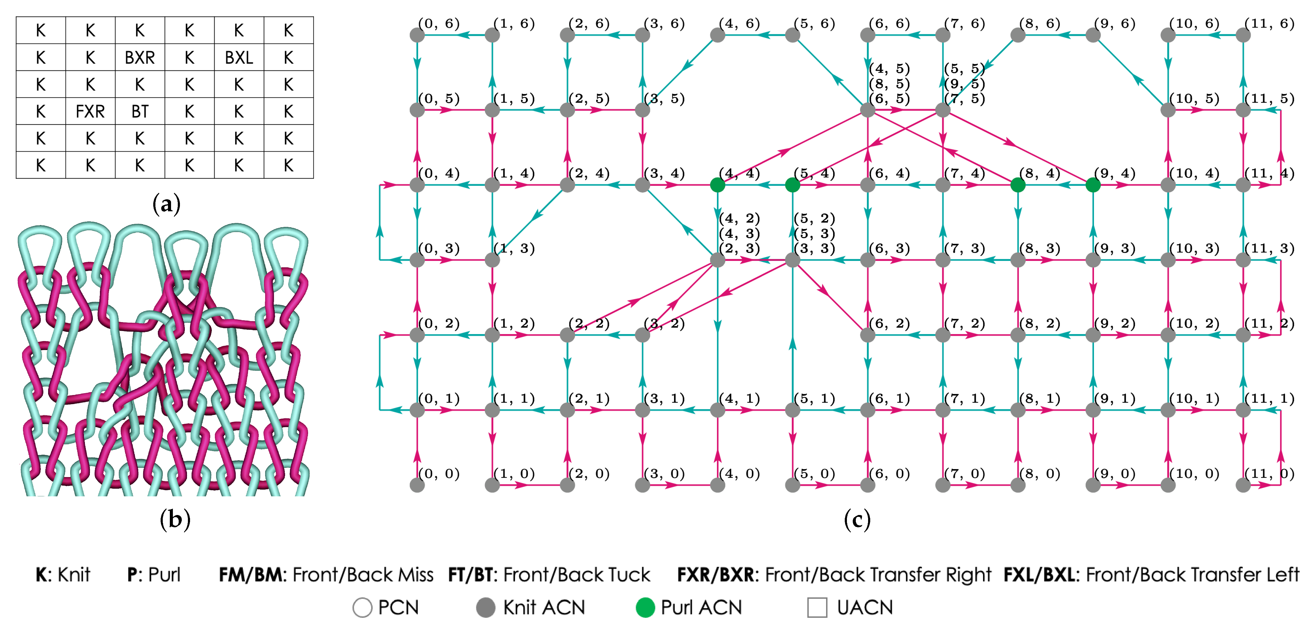 Loop Order Analysis of Weft-Knitted Textiles
