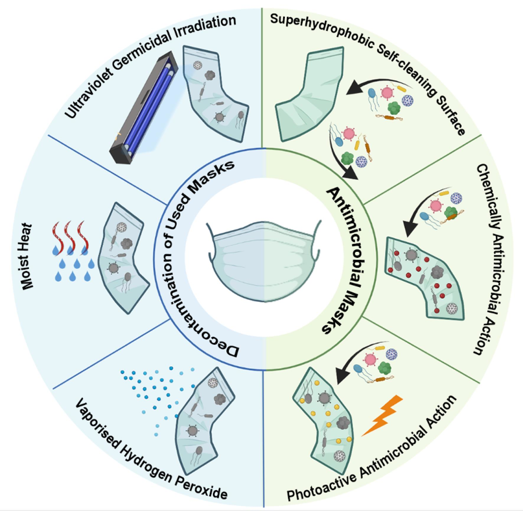 Textiles | Free Full-Text | Fiber-Based Masks and Respirators: Using ...