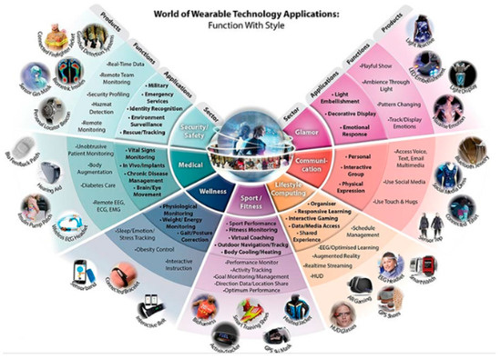 Smart Fabric Textiles: Recent Advances and Challenges