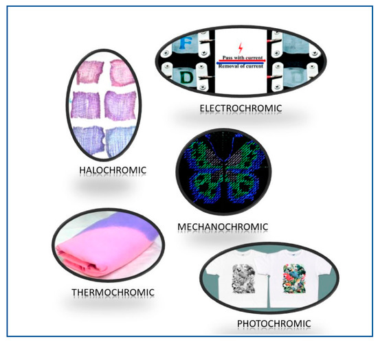 Smart Fabric Textiles: Recent Advances and Challenges