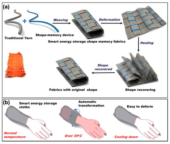 Smart Fabric Textiles: Recent Advances and Challenges