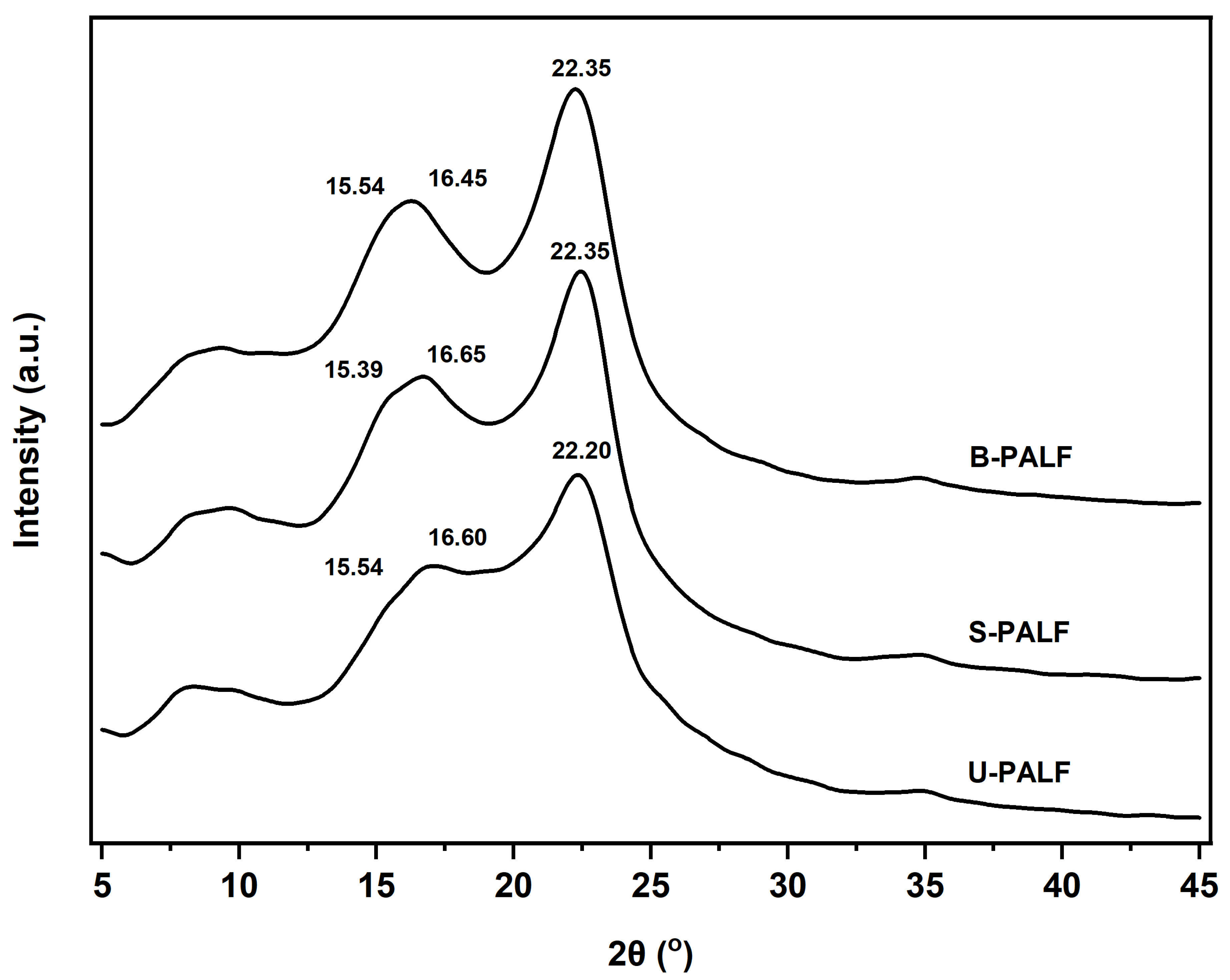 Rapid Fabrication of Pineapple Leaf Fibers from Discarded Leaves by ...
