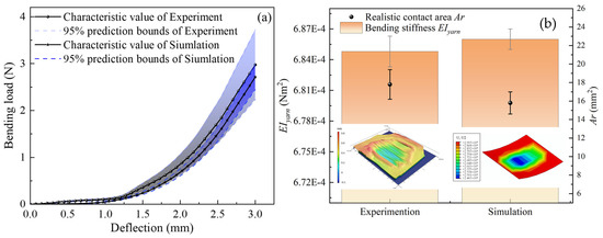 Numerical and Experimental Investigation on Bending Behavior for High ...
