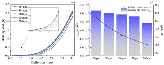 Numerical and Experimental Investigation on Bending Behavior for High ...