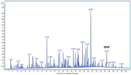 Qualitative Assessment of Off-Gassing of Compounds from Field ...