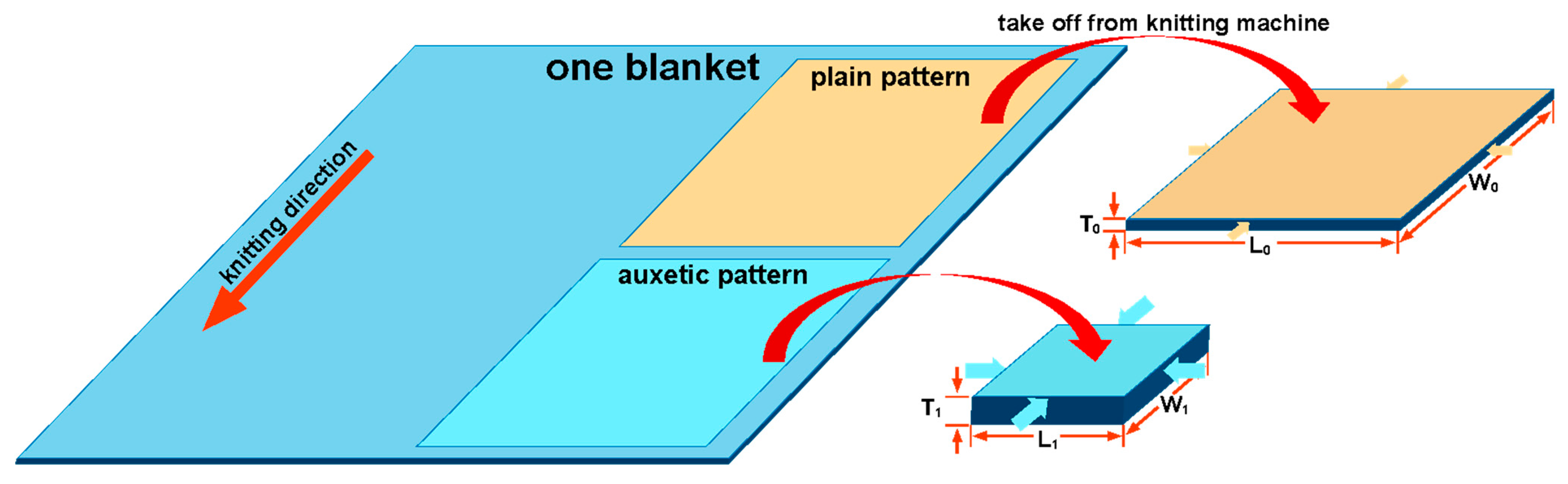 Efficient Poisson’s Ratio Evaluation of Weft-Knitted Auxetic Metamaterials