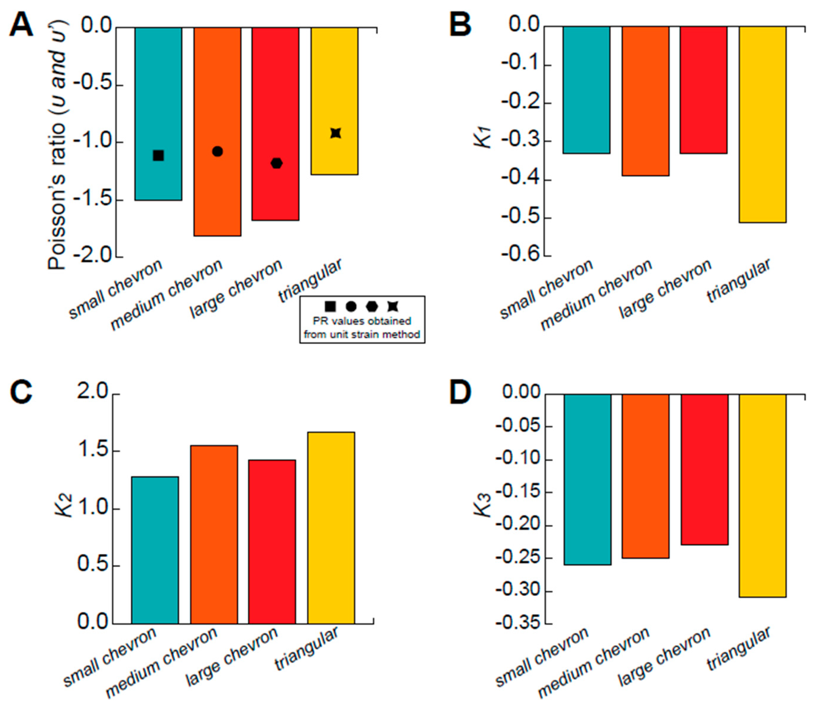 Efficient Poisson’s Ratio Evaluation of Weft-Knitted Auxetic Metamaterials