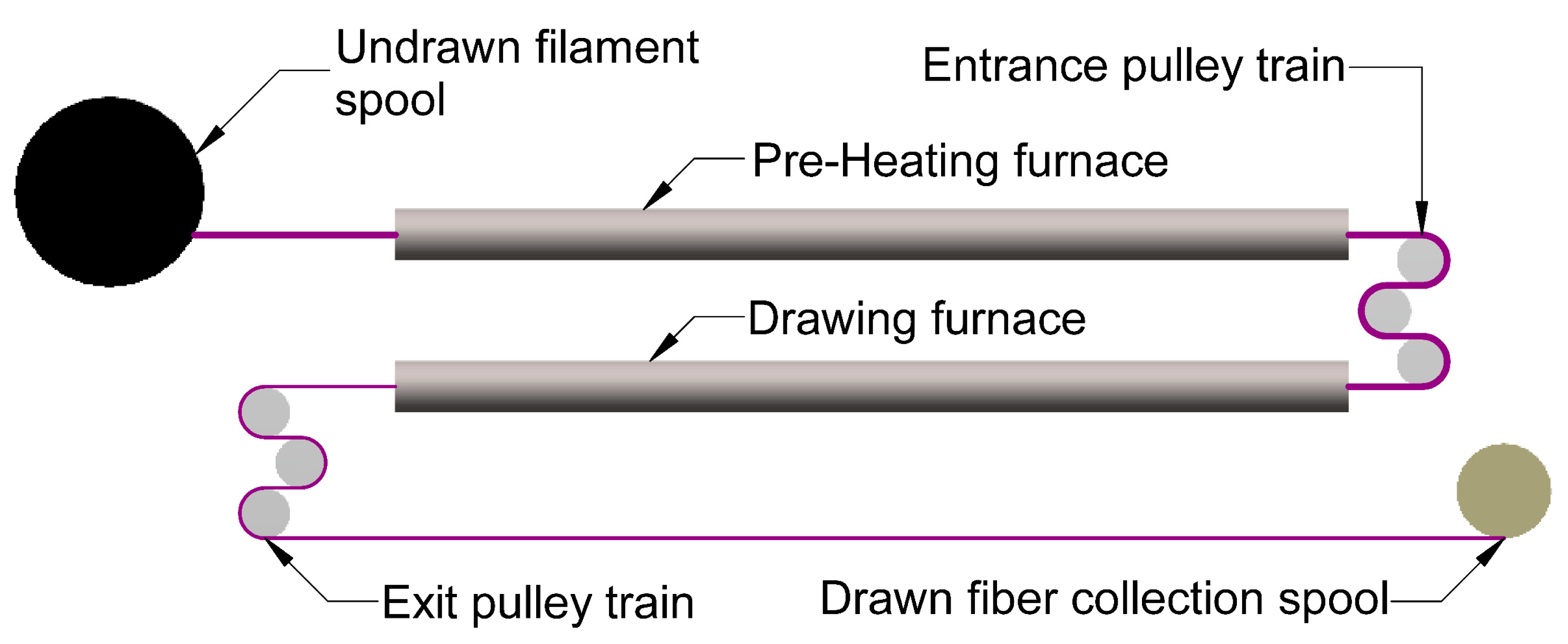Textiles | Free Full-Text | Effect of Post-Drawing Thermal Treatment on ...