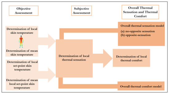 Clothing Thermophysiological Comfort: A Textile Science Perspective