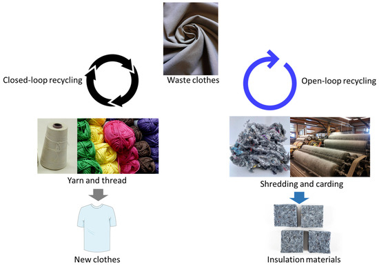 Textiles | Free Full-Text | State of the Art in Textile Waste ...