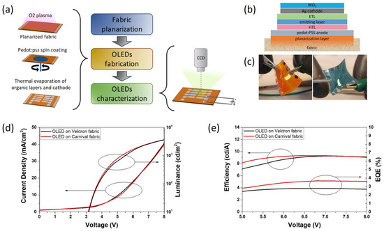 OLEDs on Down-Converting Fabric by Using a High Scalable Planarization ...