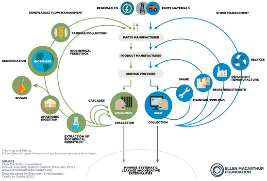 A Mapping of Textile Waste Recycling Technologies in Europe and Spain
