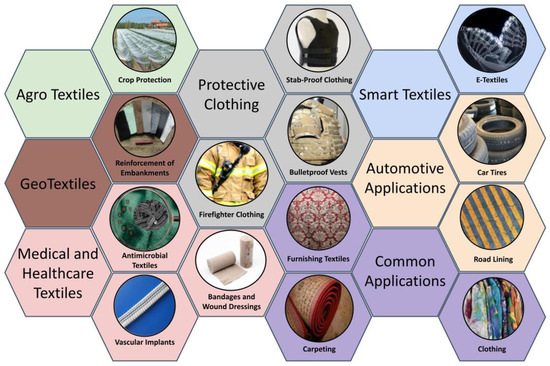 Biotextiles for Biomedical Applications: A Review